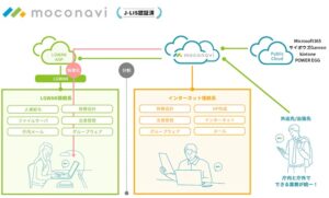 LGWAN端末でクラウドサービスが利用できます！レコモットがmoconavi LGWANクラウドゲートウェイサービスを提供開始 | ニュース | 株式会社レコモット